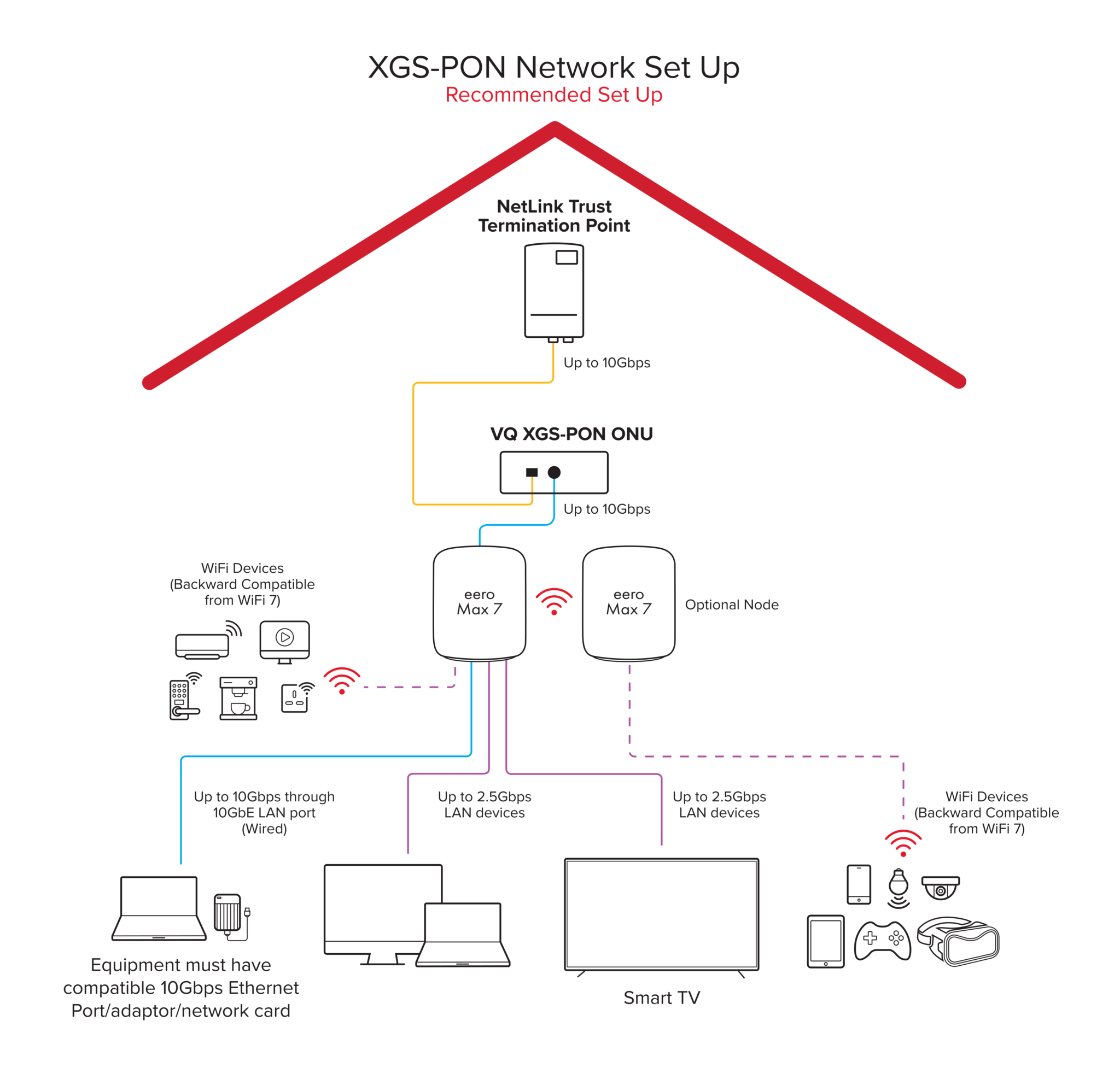 About Up to 10 Gbps Plans - Singapore
